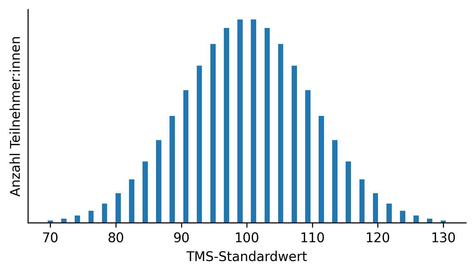 TMS-Auswertung verstehen - TMS-Vorbereitung